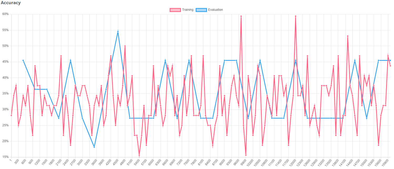 Data augmentations deep dive - dStudio Tutorial